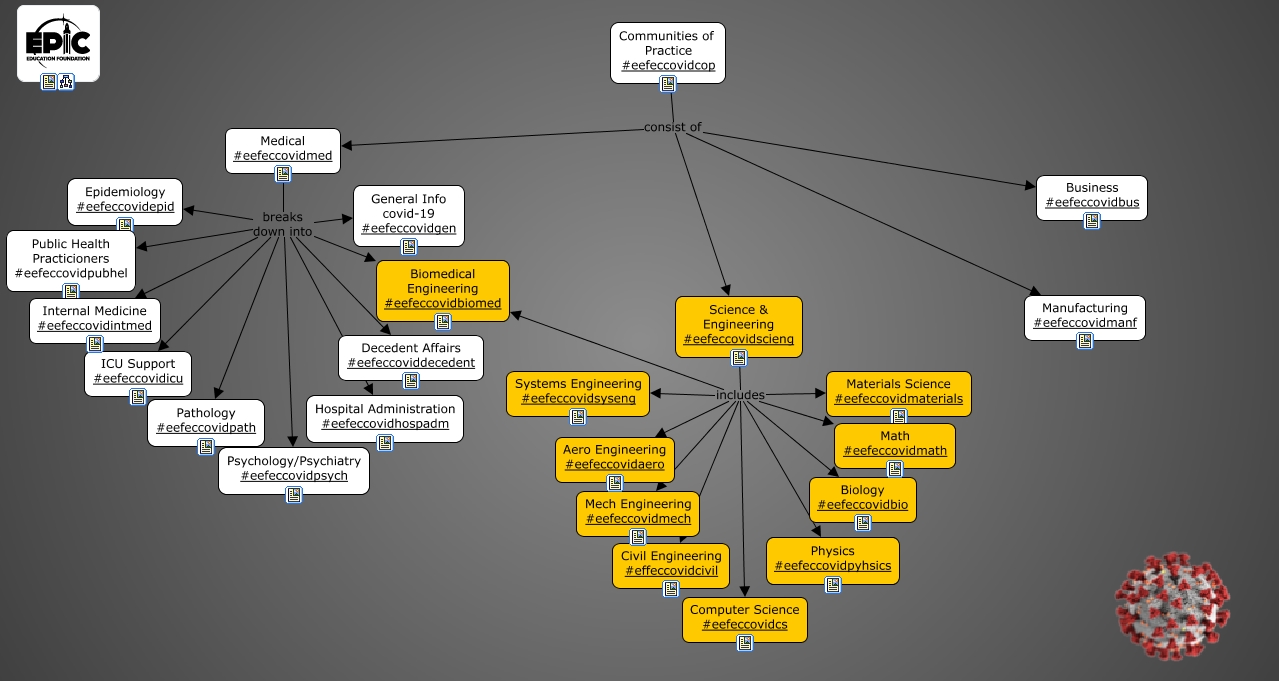 Communities of Practice